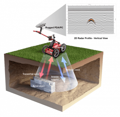 Alchemy-Spetec Deep Look Ground Penetrating Radar from $566.43/mo